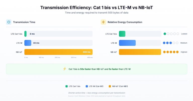 LTE Cat 1 bis: Complete Guide to Cellular IoT Technology (2025)