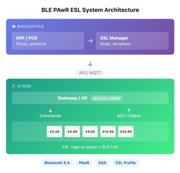 BLE PAwR ESL: Complete Guide to Developing Electronic Shelf Labels ...